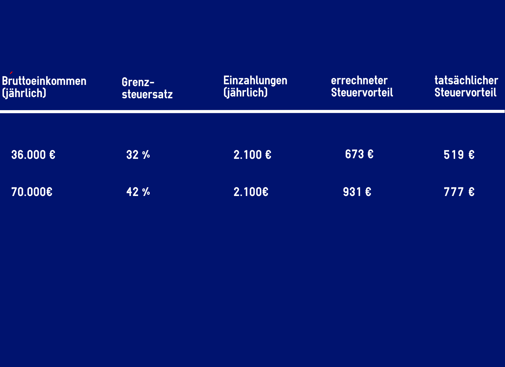 Steuern zum Jahresende - Riester-Rente - STC-Makler